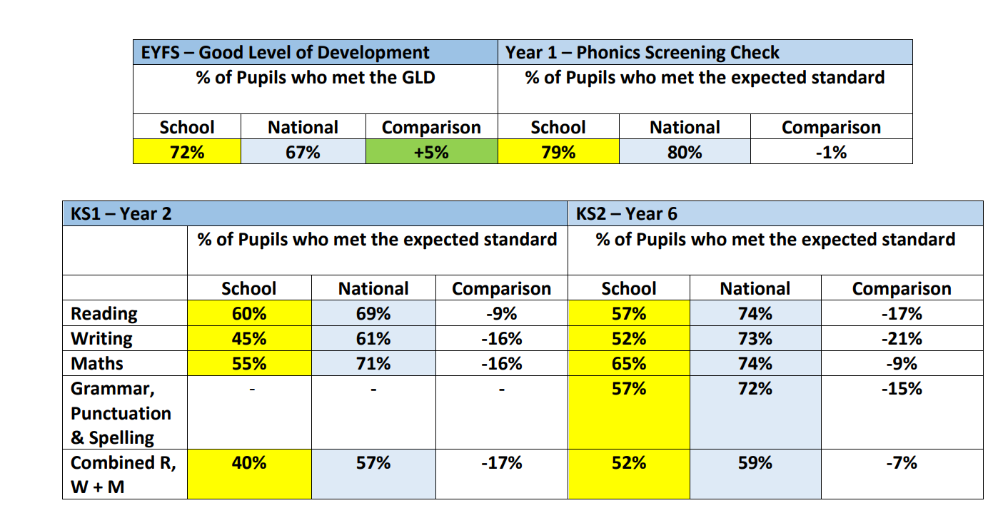 Austin Farm Academy - School performance